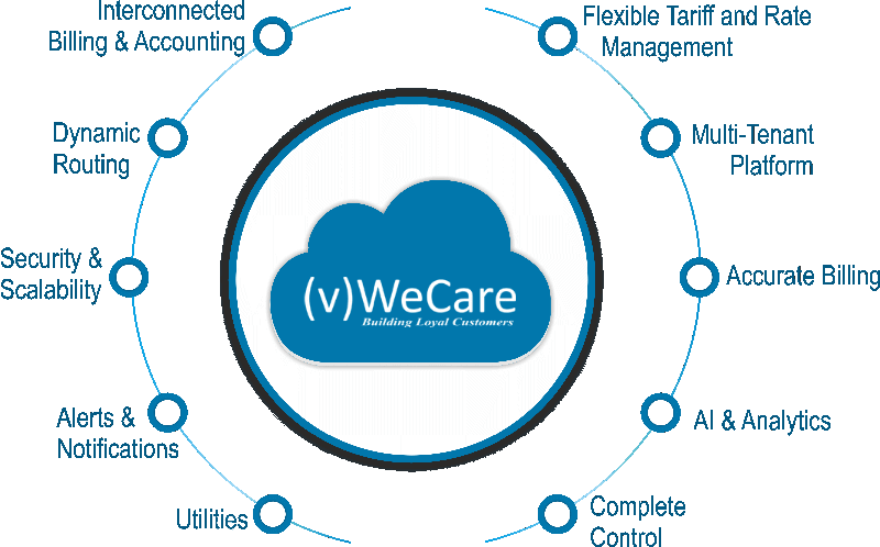 Online Charging System (OCS), Real-Time Charging - MVNO | MVNE | MVNA