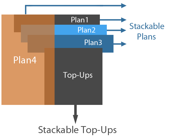 Online Charging System (OCS), Real-Time Charging - MVNO | MVNE | MVNA